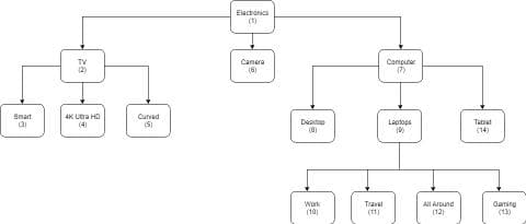 MySQL - Adjacency List Model For Hierarchical Data Using CTE - Akshansh Khare